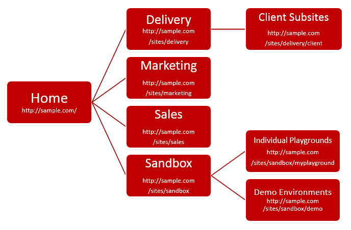 SharePoint Structure- Tips for Building Your SharePoint Environment