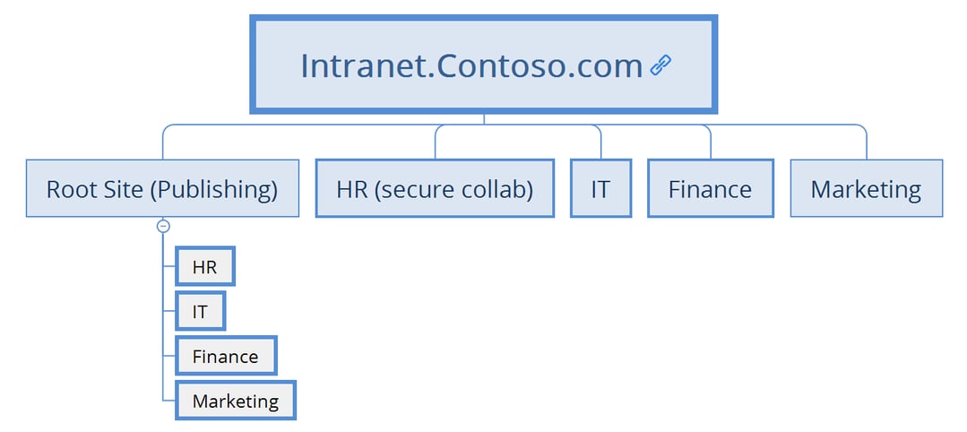 Modernizing Your Approach to Site Architecture in SharePoint and Office 365