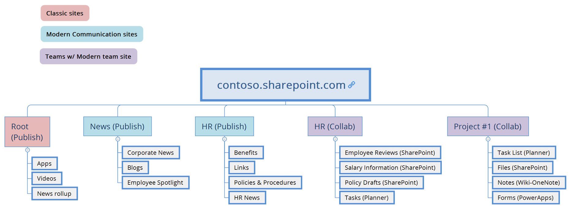 Modernizing Your Approach to Site Architecture in SharePoint and Office 365