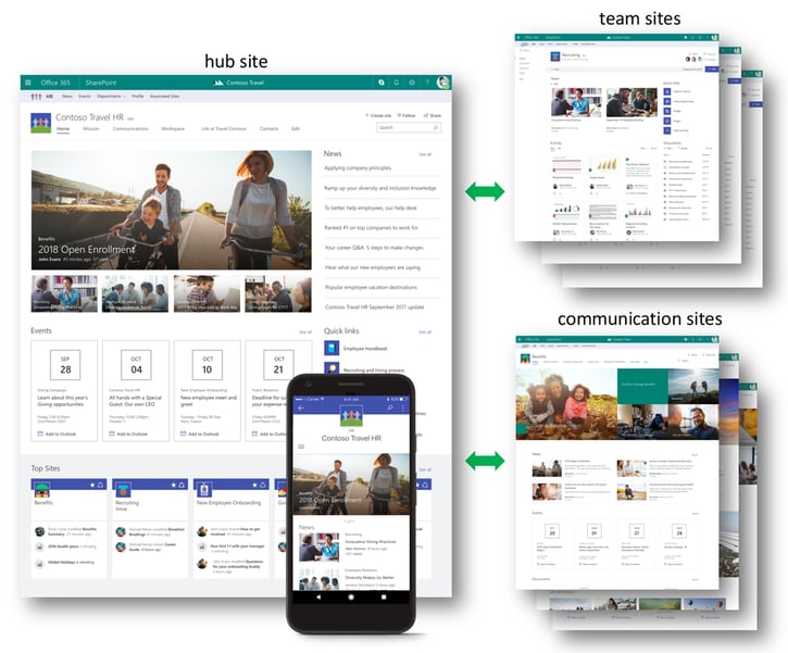 Modernizing Your Approach to Site Architecture in SharePoint and Office 365